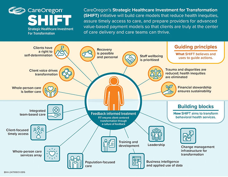 Strategic Healthcare Investment for Transformation (SHIFT) - CareOregon